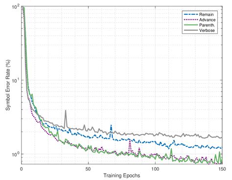 Accuracy Over The Validation Set With Respect To The Training Epoch Of