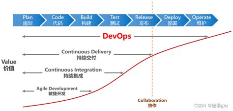 频频出现的devops到底是什么呢？浅浅了解下什么是devops吧 devops technology csdn博客