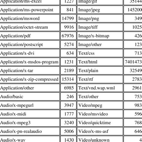 Selection Of MIME Types Encountered Download Table
