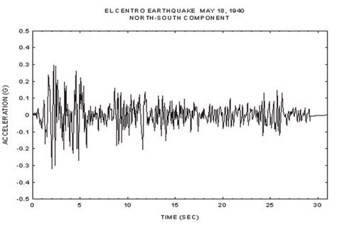 Earthquake Time History Data For El Сentro Earthquake Figure 13 Story Download Scientific