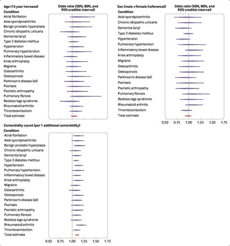 Forest Plots Showing Mean Odds Ratio Of Atrial Attrition With 50