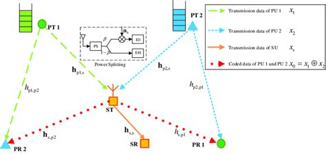 System Model Of Two To One Network Coding Nc Assisted Energy And Download Scientific Diagram