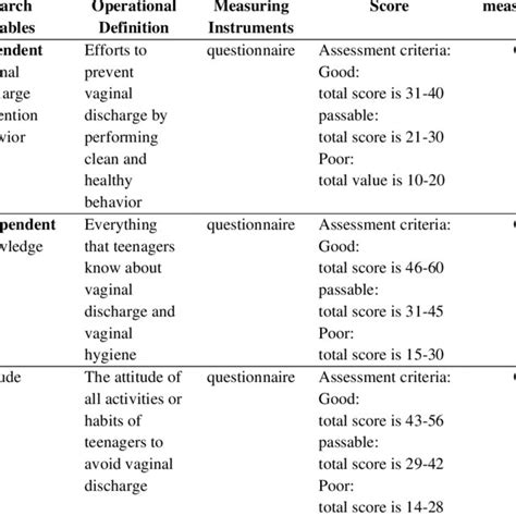 Operational Definitions Of Research Variables Download Scientific Diagram