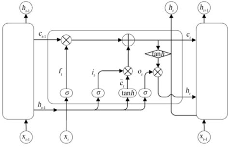 The Structure Of LSTM Download Scientific Diagram