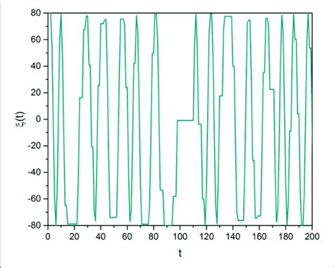 Subordinated cosine wave with 0 8 and µ 2 8 Download Scientific Diagram