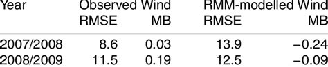 Model Evaluation Statistics For Entire Simulation Period Download Table