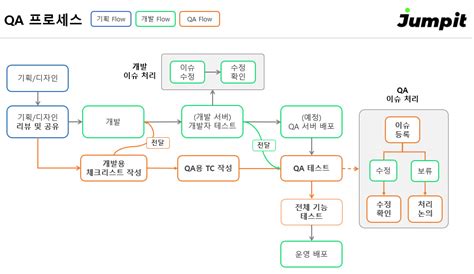 1인 Qa가 맨땅에 자리 잡는 방법 In 점핏 안녕하세요 개발자 채용 플랫폼 점핏의 Qa 담당자 다나입니다 By Dana Jumpit Medium