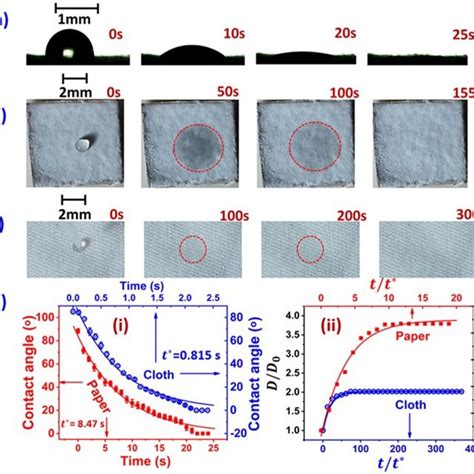 Droplet Spreading And Temporal Evolution Of The Droplet Geometry On