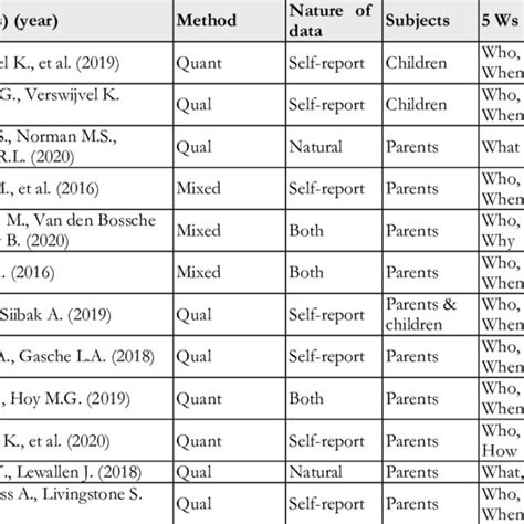 Literature Review Summary Table Download Scientific Diagram