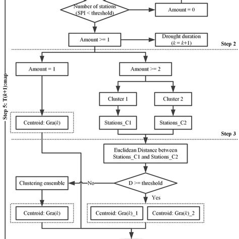 Flow Diagram For The Drought Clusters Identification Method Download