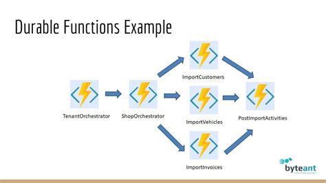 Ppt Intro To Serverless With Azure Functions Powerpoint Presentation