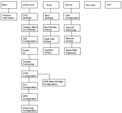 Configuring Bios And Post