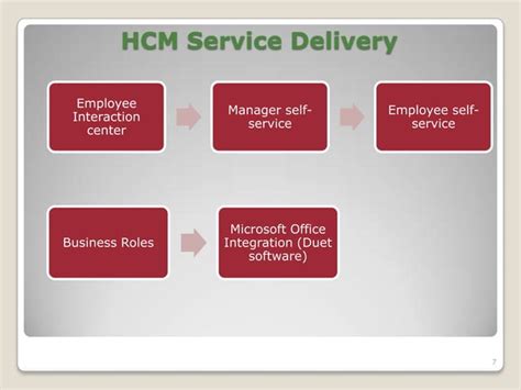 1 Sap Erp Hcm Solution Overview