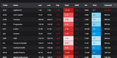All Time52 Weekmonthly Low Stocks Stockbeep