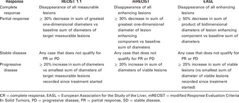 Assessment Of Target Lesion Response By Recist 11 And Mrecist