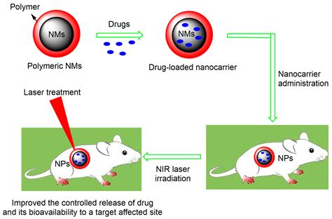 Recent Advances In Polymer Based Nanomaterials For Non Invasive Photothermal Therapy Of Arthritis