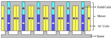 Figure 1 From Lumped Parameter Model And Electromagnetic Performance Analysis Of A Single Sided