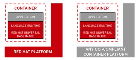 自由に再配布可能なred Hat Enterprise Linux 8ベースのコンテナ用osイメージ「red Hat Universal