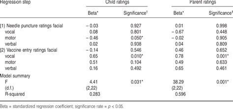 summary of hierarchical multiple regression analyses of observed