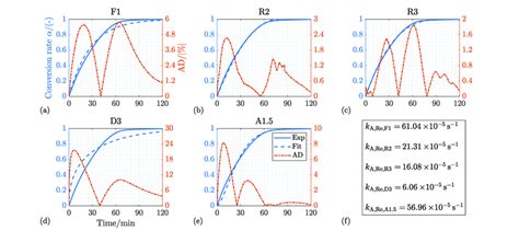 Temporal Reduction Fraction Of Sample Exp At A Reactant Flow Rate Of Download Scientific