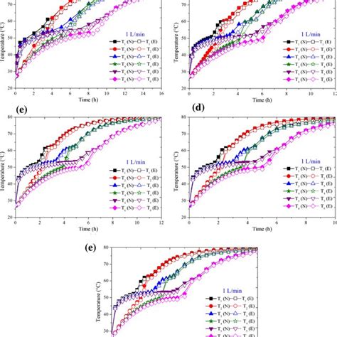 Temperature Evolution Of Solidification At 1 L·min⁻¹ A Paraffin B Download Scientific
