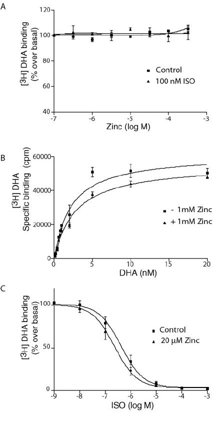 A Shows The Effect Of Zn 2 ϩ On Camp Accumulation In The Download