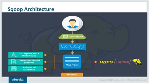 Ppt Apache Sqoop Tutorial Sqoop Import And Export Data From Mysql To Hdfs Hadoop Training