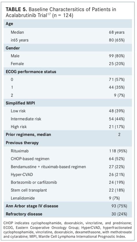 Current Treatment Strategies In Mcl
