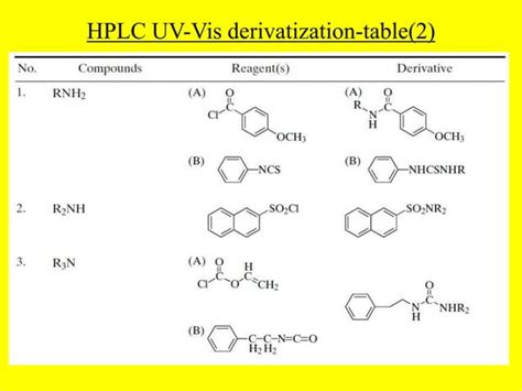Derivatization In Gas Chromatography Gc Highperformance Liquid Chromatography Hplc By P