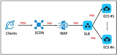 Deploying Anti Ddos Cdn And Waf On Alibaba Cloud Alibaba Cloud