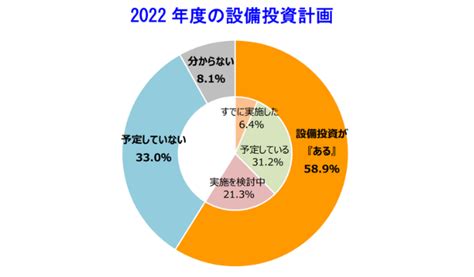 設備投資計画がある企業は6割2022年度の設備投資に関する企業の意識調査 オフィスのミカタ