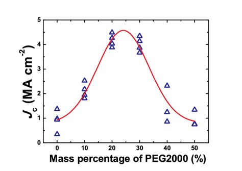 The Influence Of Peg2000 Mass Percentage On The Critical Current Download Scientific Diagram