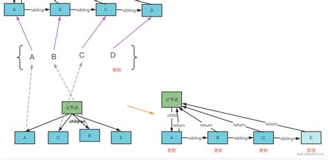 图解 React 的 diff 算法核心就两个字 复用 腾讯云开发者社区 腾讯云