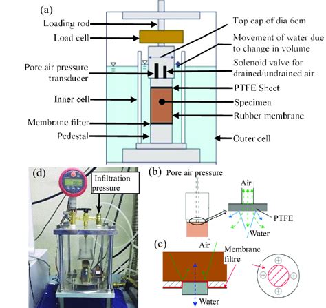 A Schematic Figure Of The Triaxial Cell B Top Cap C Bottom Download Scientific Diagram