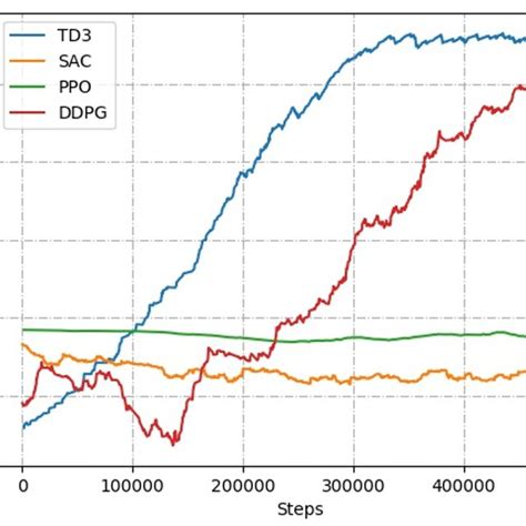 The Convergence Evaluation On Rl Algorithms Download Scientific Diagram