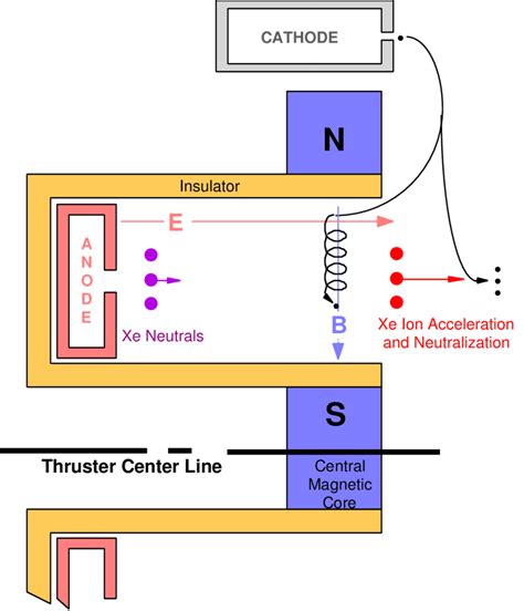2 Cutaway Schematic Of A Model Hall Thruster Typical Magnetic And
