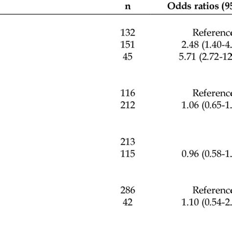 Univariate Logistic Regression Analysis Of Factors Associated With