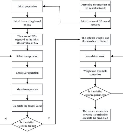 Flow Chart Of Bp Neural Network Optimized By Ga Download Scientific