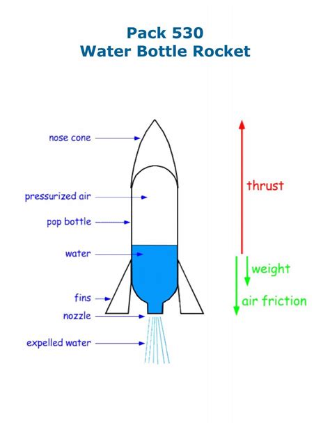 Bottle Rocket Designs
