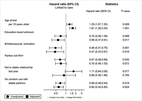 Adjusted And Unadjusted Hazard Ratios For Being Linked To Care In Those
