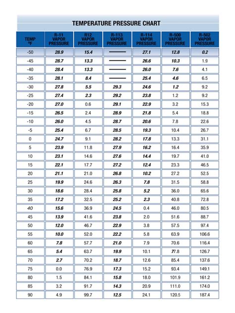 R A Pressure Temperature Chart