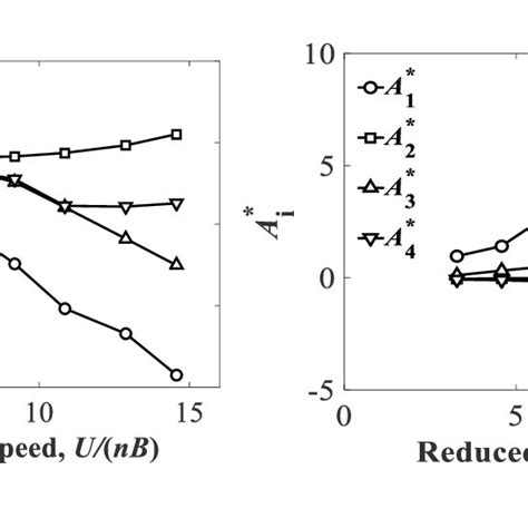 aeroelastic tests h 1…4 flutter derivatives a a 1…4 flutter