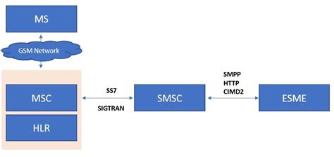 Telecoms Smsc Chapter 1 Solution Overview