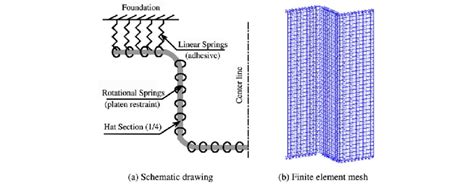 Finite Element Modeling Of The Hat Sections Download Scientific Diagram