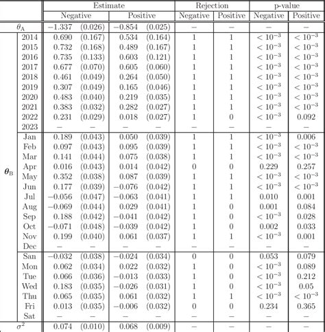 table 1 from mixed effects models for extreme value index regression