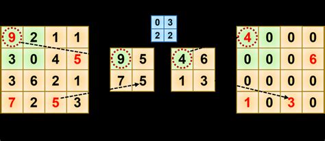 Illustration Of A Maxpooling With 2x2 Window And Stride Of 2 During
