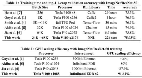 Sony Develops Worlds Fastest Deep Learning Framework As Of 2018