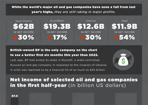 Daily Infographic Big Oil Sees Downtick In 2023
