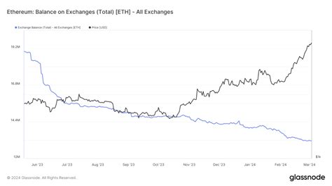 Ethereum Koers Schiet 7 Omhoog Naar 3700 Newsbit