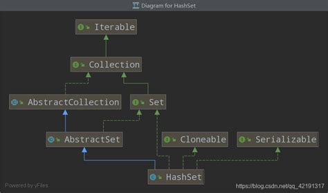 hashset源码分析 set serialversionuid value出错 csdn博客